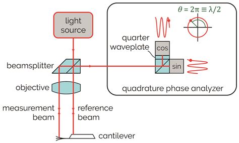 Vero Interferometric Afm Advances In Precision