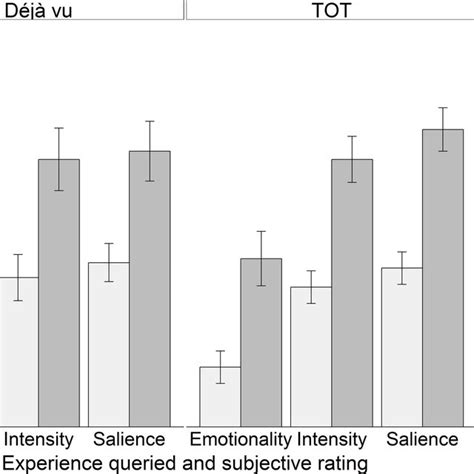 ratings of experience characteristics across context error bars