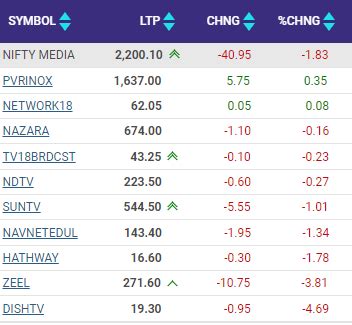 Market LIVE Sensex Down Pts News On Markets Business Standard