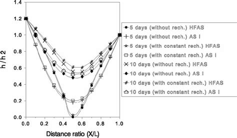 Dimensionless Water Table Elevations In A Horizontal Aquifer Between Download Scientific