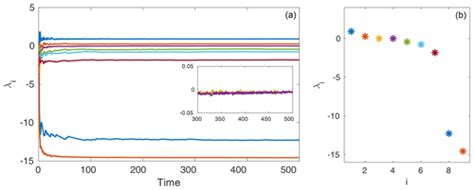 Npg Application Of A Local Attractor Dimension To Reduced Space
