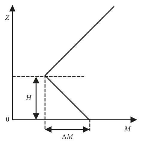 Classification Of Atmospheric Ducts A B Surface Duct C Elevation