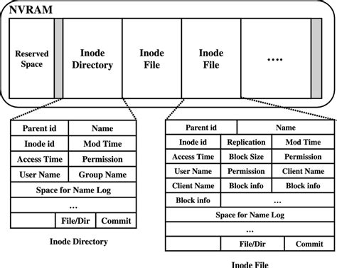 Log Structured Format In Nvram Download High Quality Scientific Diagram