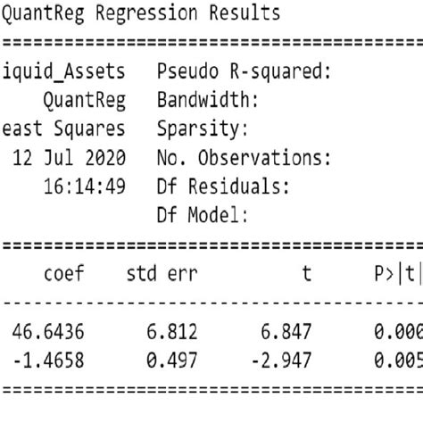 Quant Regression Of Central Government Claims And Bank Liquid Assets To