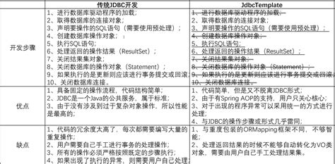 一文学会spring Jdbc 使用 Look Word 博客园