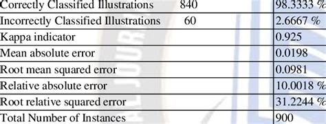 Evaluation Metrics And Their Obtained Values Download Scientific Diagram