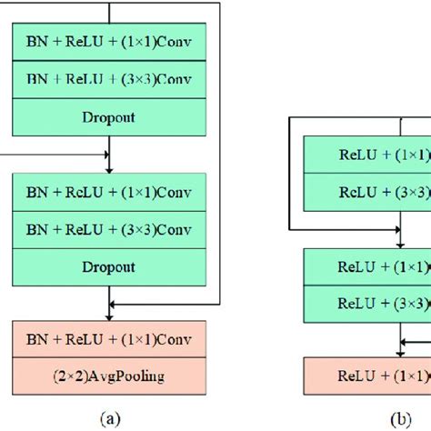 Comparison Of Transition Layers And Dense Blocks In Densenet Bc A Download Scientific