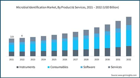 Microbial Identification Market Size Trends Report 2032