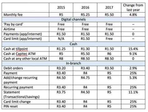 Capitec Shows How Simple Bank Fees Should Be Moneyweb