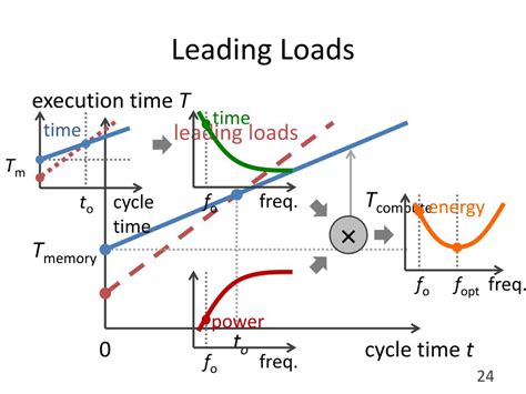 Ppt Predicting Performance Impact Of Dvfs For Realistic Memory