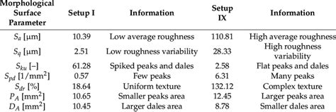 Morphological Surface Parameters For Setup I And Setup Ix Download