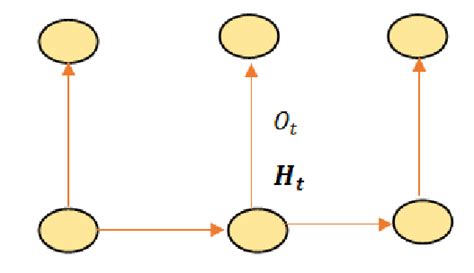 Recursive Neural Network Inner Sequence Containing Hidden Markov Model