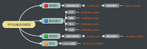 Linux 字符设备驱动开发模板 知乎