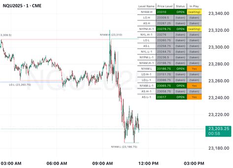 Ict Killzone Level Table — Tvmule Tarafından Gösterge — Tradingview