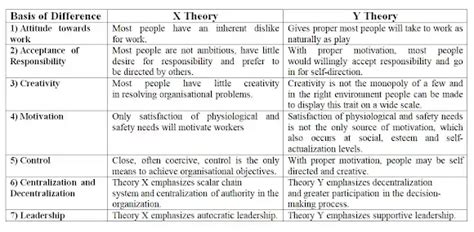 Herzberg Motivation Theory And McGregor Theory X And Y