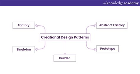 Design Patterns In Java Master Essential Techniques