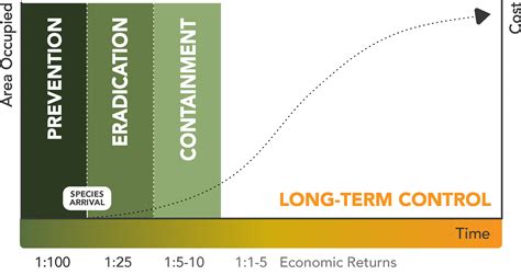 Prevent Invasive Species Centre