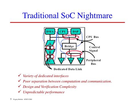 Ppt Automatic Hardware Efficient Soc Integration By Qos Network On