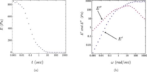 Schematic Evolution Of A Relaxation Modulus And B Complex Modulus