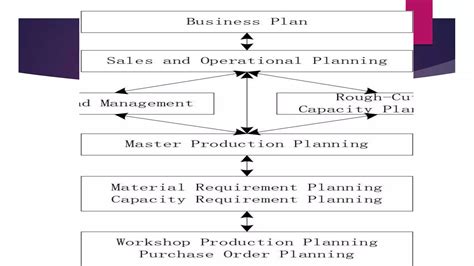 Integrated Production Planning Ppt