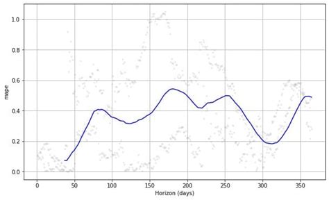 Time Series Forecasting With Statsmodels And Prophet Kdnuggets