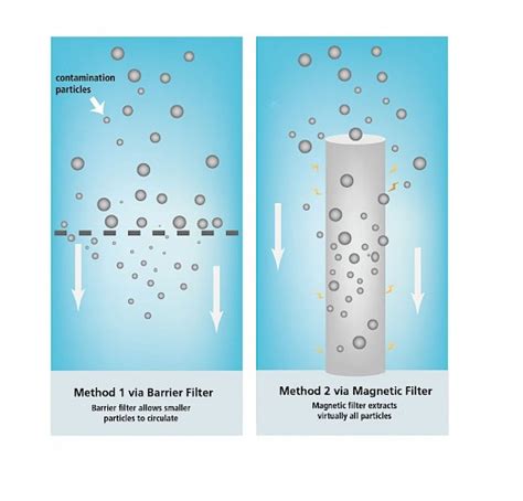 Comment Fonctionnent Les Filtres Magnétiques Eclipse Magnetics