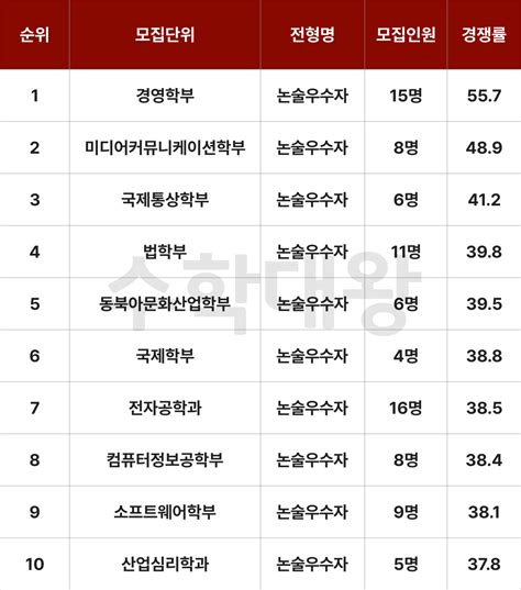 [입시정보] 2024 광운대학교 입시 정보 주요사항 개편사항 전년대비 변경사항 광운대 모집요강 수시일정 입결 경쟁률