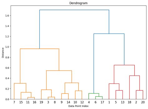 Theoretical Approach To Agglomerative Clustering Stavrianos Econ Blog