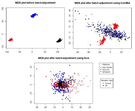 Mds Plot Of The Asd Dataset Before And After Data Batch Adjustment