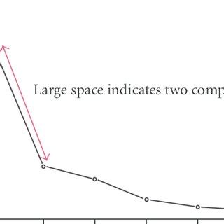 Scree Plot For The HD Video Collection Data Based On The Eight Selected