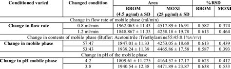 Robustness Data Of Brom And Moxi Download Table