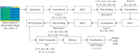 Figure 10 From Fault Classification With Convolutional Neural Networks