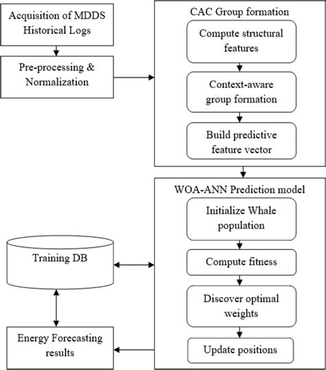Proposed Electricity Consumption Prediction Model From Mdds Download Scientific Diagram