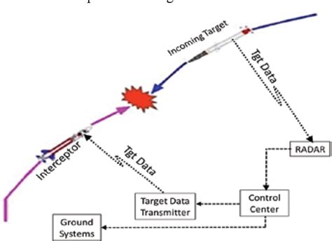 Figure 1 From Aeroload Simulation Of Interceptor Missile Using Fin Load