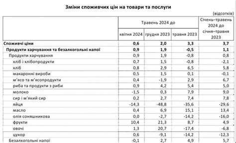 Украина цены на продукты январь май июнь 2024 года