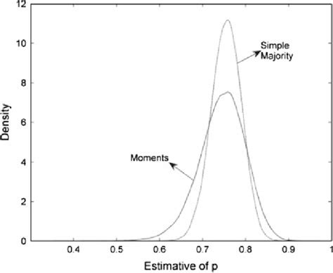 Sampling Distribution For The Estimates Of P Download Scientific Diagram