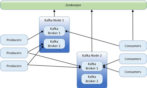 Multi Node Multi Broker Kafka Cluster A Broker Is The Actual Kafka Download Scientific
