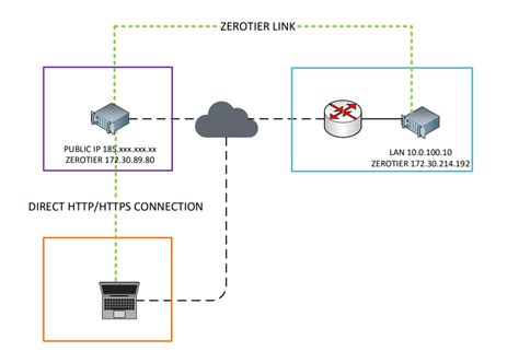 Forwarding Traffic To Server Behind Cgnat R Zerotier