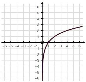 SOLVED Using The Graph Of F X Log2x Below Approximate The Value Of Y In The Equation 22y