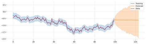 Best Practices For Time Series Forecasting Version Agnostic Pymc Discourse