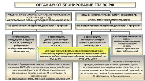 Бронирование граждан пребывающих в запасе на период мобилизации и на военное время