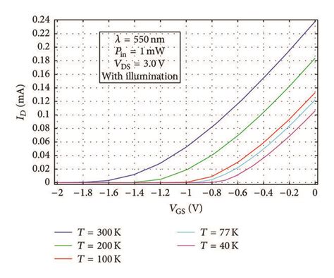 Numerical Simulations Showing The Drain Current As A Function Of The