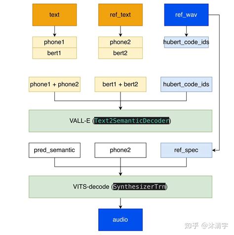gpt sovits 技术原理 知乎