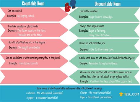 Countable And Uncountable Nouns Useful Rules And Examples