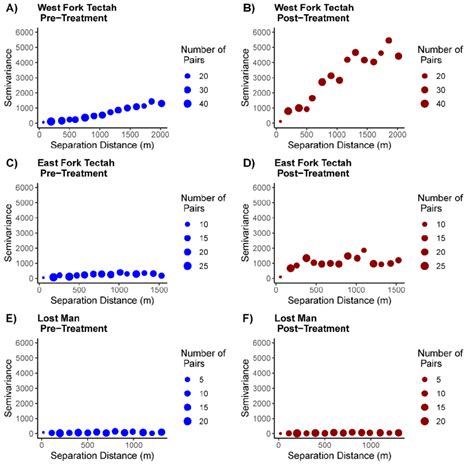 3 Semivariograms Depicting Spatial Autocorrelation In Stream Download Scientific Diagram