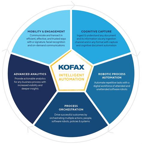 Idevnews Kofax Extends Intelligent Automation Support For Rpa