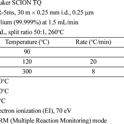 Analytical Conditions Of Gc Msms Download Scientific Diagram