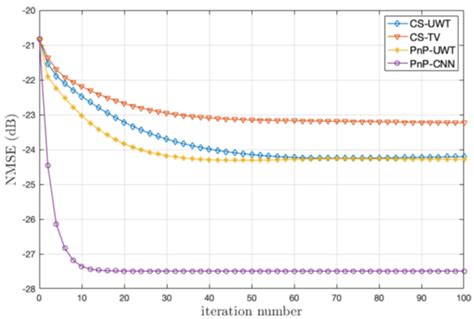 Normalized Mse Versus Iteration For The Recovery Of Cardiac Mri Images