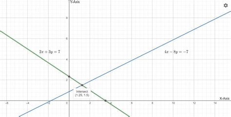 Solve By Graphing Begin{aligned} And 4 X 8 Y 7 And 2 Quizlet