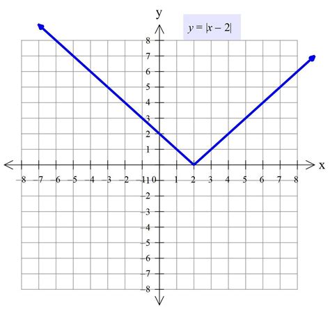 Absolute Value Equations Graph